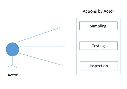 Compliance Testing Conformance Testing In Software Testing