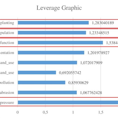 Leverage Analysis Graphic Sensitive Variable Download Scientific Diagram