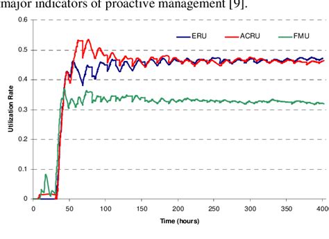 figure 5 from the role of object oriented simulation f modeling in maintenance processes