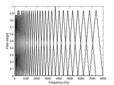 Mel Filterbank Coefficients Download Scientific Diagram