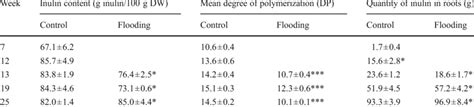 Evolution Of The Inulin Content Mean Degree Of Polymerization Of The Download Table