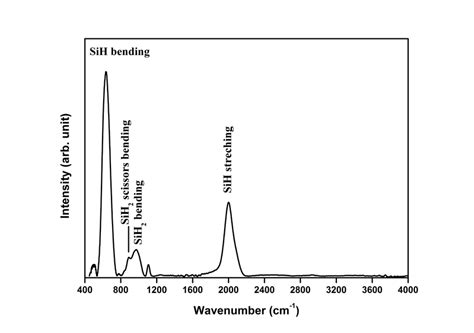 The Ftir Spectrum Of The Optimized Intrinsic Si H Layer Download