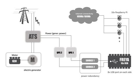 Redundantní zdroj napájení pro Raspberry Pi Raspberry Pi Colocation