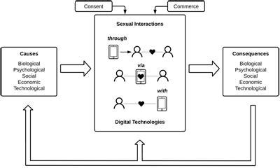 Frontiers Sexual Interaction In Digital Contexts And Its Implications For Sexual Health A