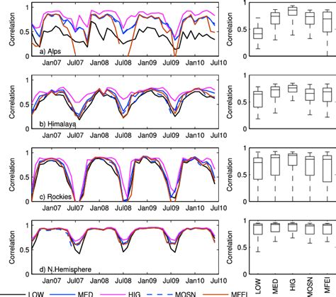 Left Temporal Evolution Of The Spatial Correlation Spatial Pearson Download Scientific