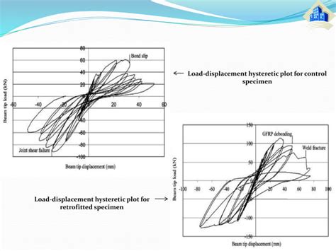 Retrofitting Of Rc Beam Column Joint Pptx Civil Engineering Industry Industries
