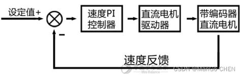 直流电机 Pid 开发指南学习笔记直流电机pid开发原理 Csdn博客