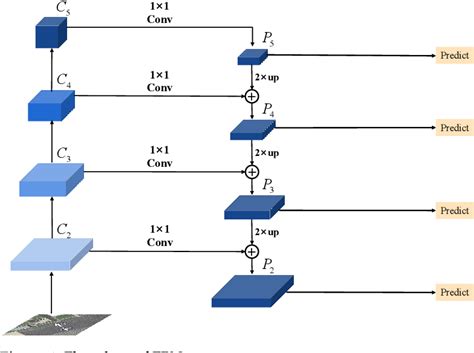 Figure 1 From Attention Based Multi Level Feature Fusion For Object