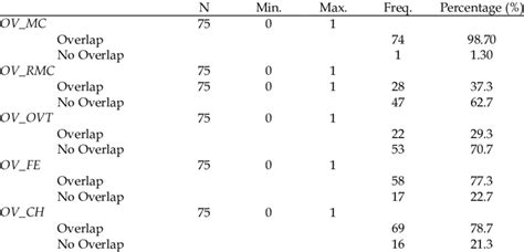 Descriptive Statistics Dichotomous Variables Download Table