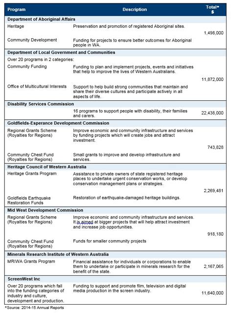 Appendix Agency Grant Programs Office Of The Auditor General