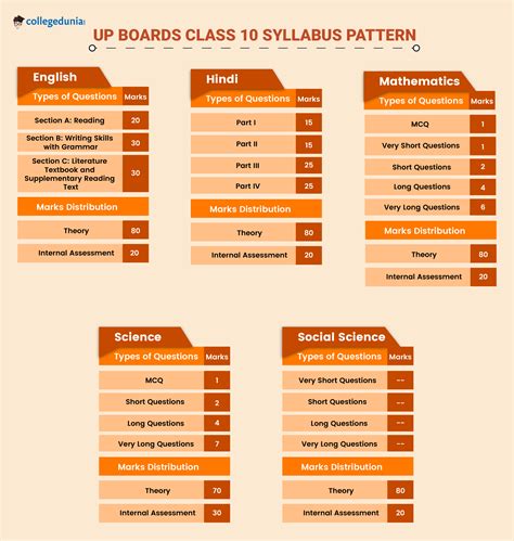 Up Board Class 10 Syllabus 2024 25 Out Check Subject Wise Syllabus