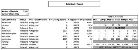 Credit Card Fraud Detection Using Machine Learning Algorithms By