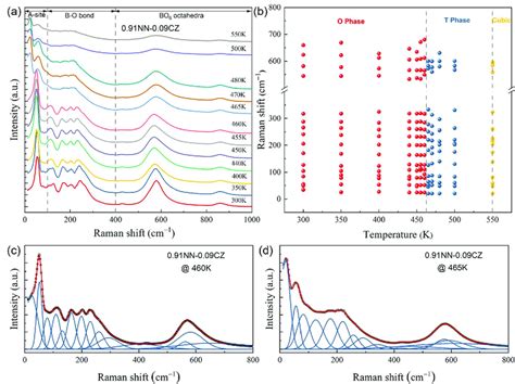 Temperature Dependent A Raman Spectra And B The Wave Number Of Download Scientific Diagram