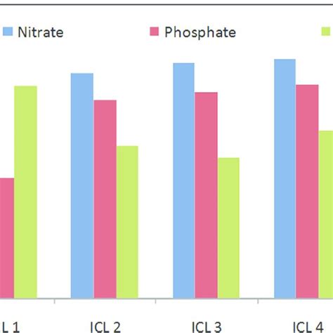 Of Removal Of Phosphate Nitrate N And Cod Under Different Icl