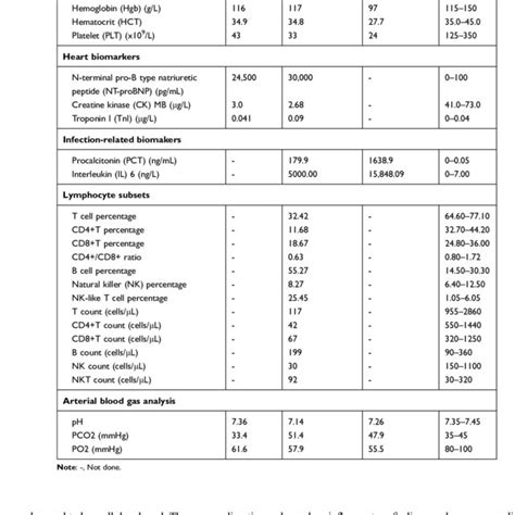 Laboratory Findings Before And After Operation Download Scientific