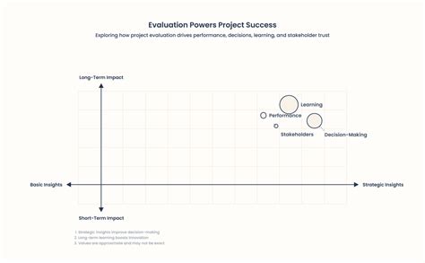 Project Evaluation Guide To Methods Steps And Importance