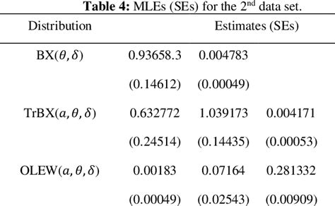 Table 4 From A Novel Version Of The Exponentiated Weibull Distribution Copulas Mathematical