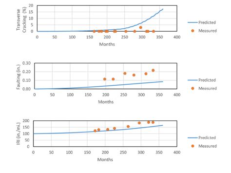 2 Predicted Vs Measured Pavement Performance In Ltpp Segment 40 3018