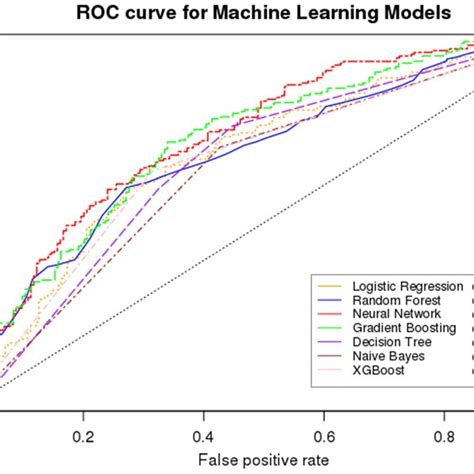 Receiver Operating Characteristic Curve For The Parkinsons Disease Download Scientific Diagram