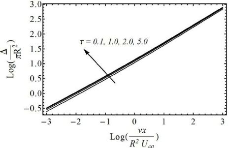 Logarithmic Scale For The Frictional Drag For Different Time Levels Download Scientific Diagram