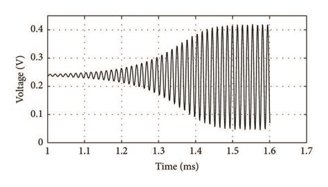 Oscillator Output Waveform Of The Operational Without Faults Circuit Download Scientific