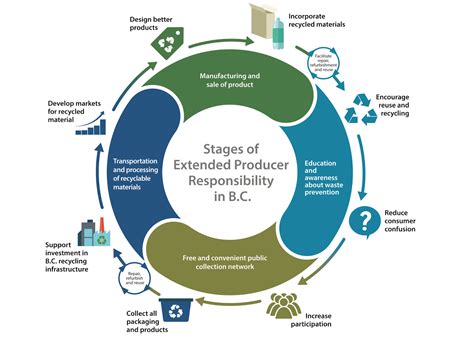 Canadian Extended Producer Responsibility Environbuzz™ Magazine