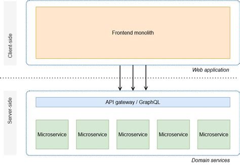 Achraf Souk On Linkedin Understanding And Implementing Microfrontends