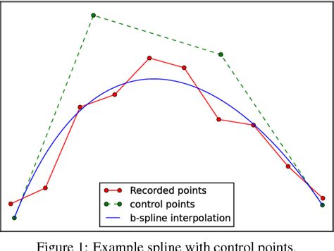 Table 1 From Anomaly Detection Using B Spline Control Points As Feature