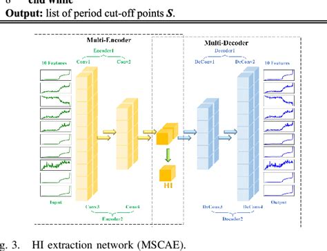figure 3 from multistage convolutional autoencoder and bcm lstm
