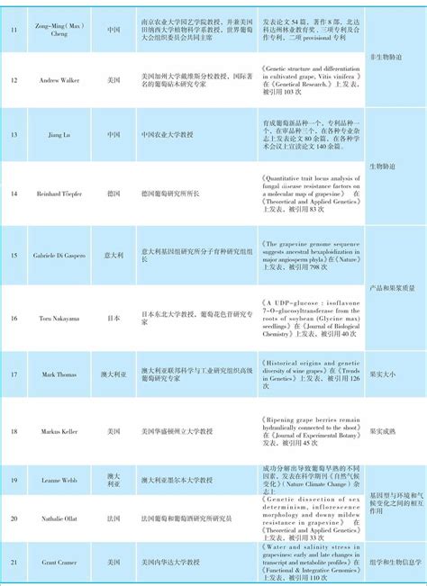 第十一届世界葡萄遗传与育种大会特邀报告人情况简介 参考网