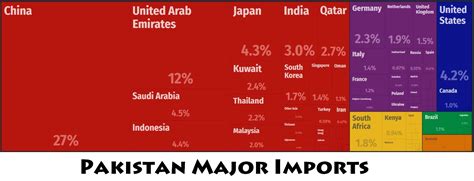 What Are The Major Imports Of Pakistan At Anna Octoman Blog