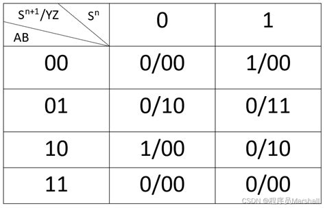 数电和verilog 时序逻辑实例四：状态机（过程分析）状态机表示售货机内钱币的数量 Csdn博客