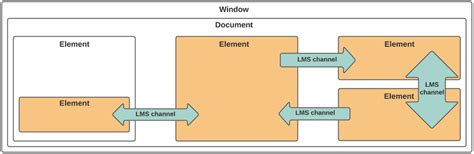 communication between lwc