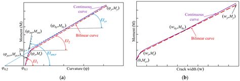 A Simplified Analysis Model For Predicting The Crack Width And Deflection Of Reinforced Uhpc