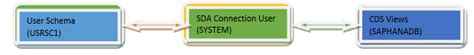 S4 Hana Bw 75 Integration With Sda As Data Pro Sap Community