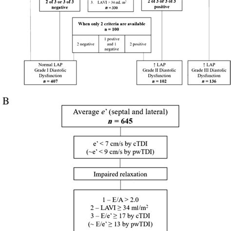 Flowcharts Of Algorithms For Grading Of Diastolic Dysfunction Study Download Scientific