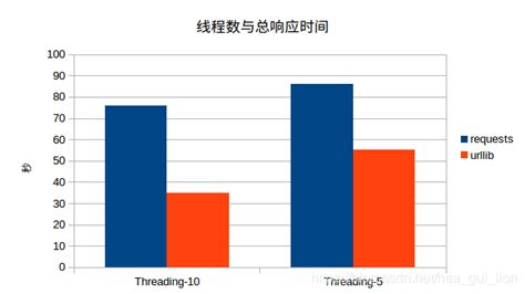 Python3 多进程， 多线程， 协程性能对比 以及gil锁解释python协成和多线程性能对比图 Csdn博客