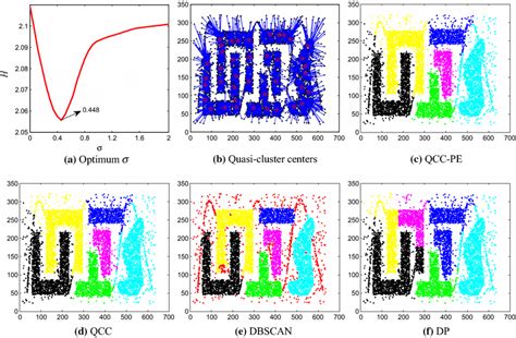 clustering result of qcc pe qcc dbscan and dp on dataset t4 8k