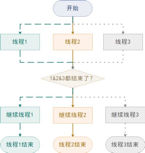 Java多线程并发系列之闭锁Latch和栅栏CyclicBarrier 子聪 博客园