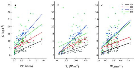 Linear Regression Showing The Relationship Between Q And Environmental Download Scientific
