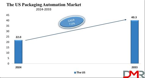 Packaging Automation Market Reach To Usd 1458 Billion By 2033