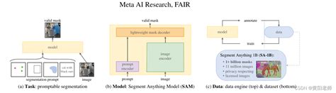 Segment Anything（论文解析）segment Anything论文 Csdn博客