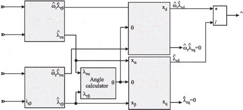 Rotational Speed Estimation Using Flux Observers Download Scientific
