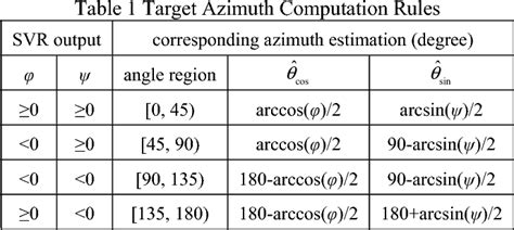 Table 1 From A Svr Based Sar Target Azimuth Fusion Estimation Semantic Scholar