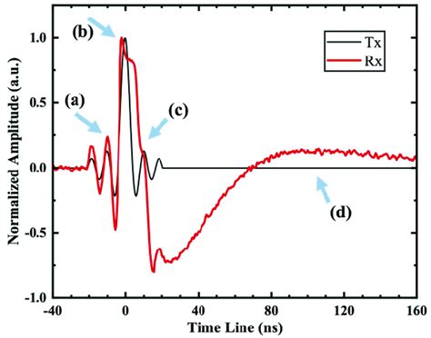 The Microscopic Electrical Signal Response Of A Si Substrate Yellow Led Download Scientific
