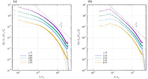 One Dimensional Power Spectra Of The Scalar Variance A Streamwise And