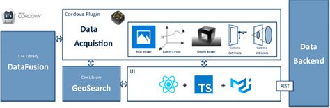 App Architecture Based On Apache Cordova Download Scientific Diagram