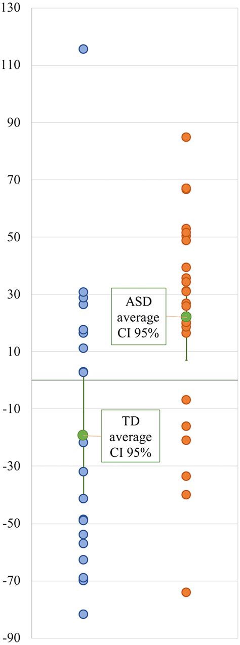 total index values for all participants using all segmentation data