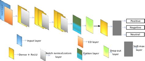 Figure 1 From Recurrent Neural Network Based Human Emotion Recognition Using Eeg Brain Signals
