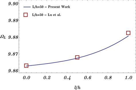 Variations Of The Linear Natural Frequency Against Lh For A Timoshenko Download Scientific